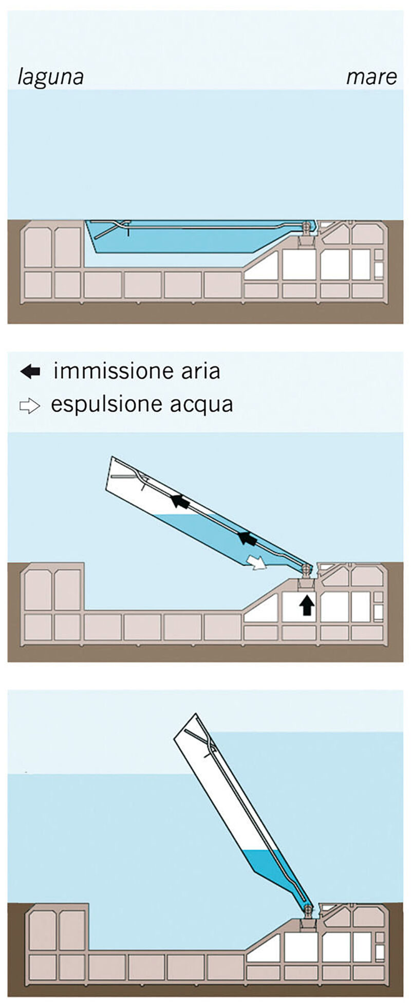 MOSE flood barriers – BIG SEE Make Sense